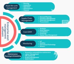 Enterprise Asset Management Software Helps Maximize The Use Of Assets